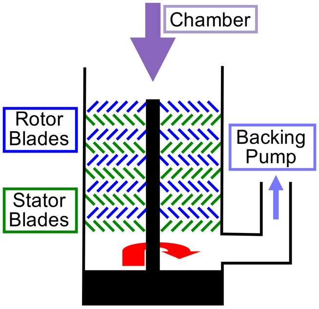 PVD Machine Vacuum Pumps & Vacuum Pumping Technologies